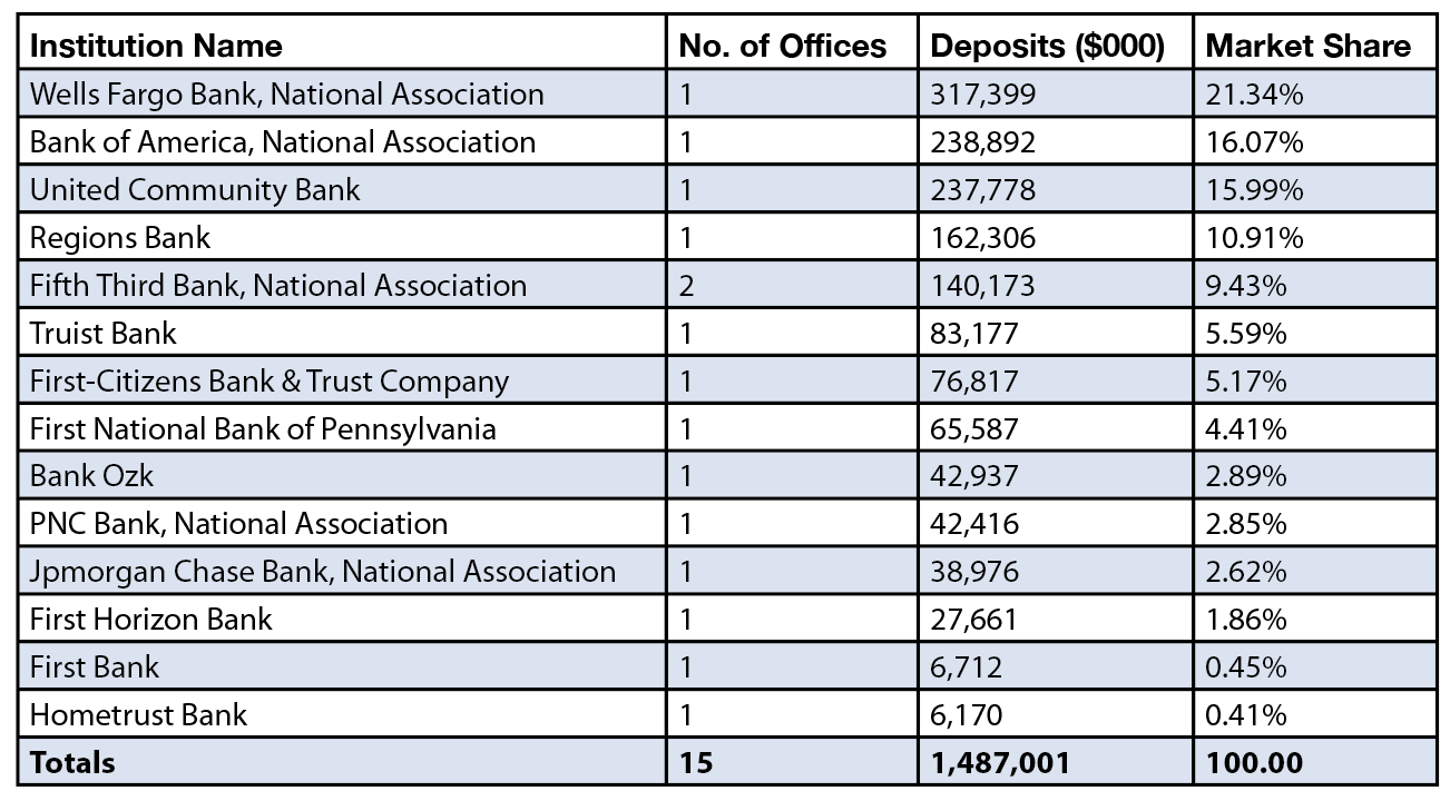 W. Catawba: Cornelius’ billion-dollar boulevard of banks - Business Today